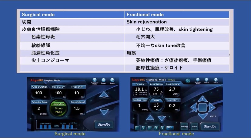 Our Experience and Cases with the Edge ONE Fractional Mode CO2 Laser ...